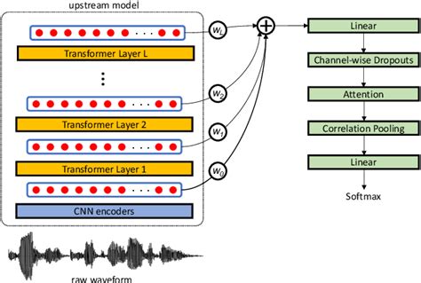 Figure 1 From Speech Based Emotion Recognition With Self Supervised