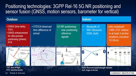 The 3g4g Blog Positioning Techniques For 5g Nr In 3gpp Release 16