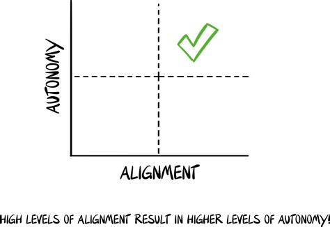 How To Drive Autonomy Through Alignment In Agile Teams