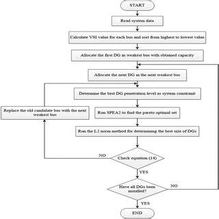 Overall Flowchart Of The Proposed Methodology For The Optimum Placement Download Scientific
