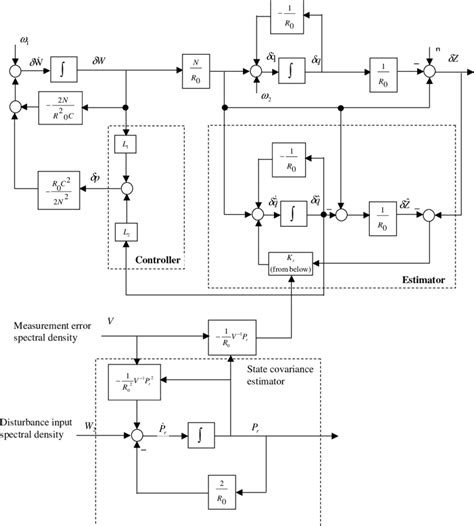 Block Diagram Of The Output Feedback Control Scheme Download Scientific Diagram