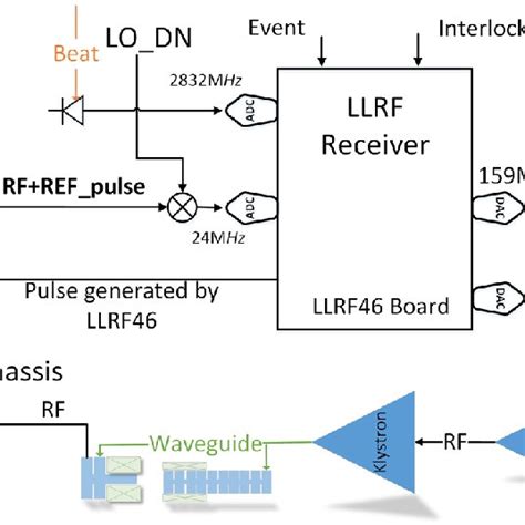 Time Multiplexed Rfref Drift Compensation Technique For Llrf System Download Scientific Diagram