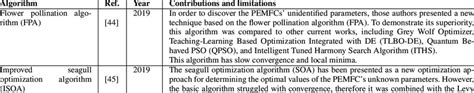review of the recently published algorithms for the parameter