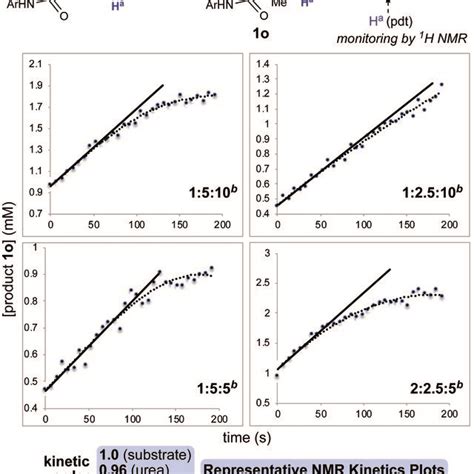 A Representative Plots Of ¹h Nmr Reaction Kinetics With Initial Rates Download Scientific