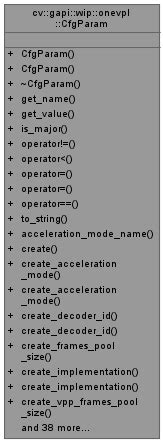 Opencv Cv Gapi Wip Onevpl Cfgparam Struct Reference