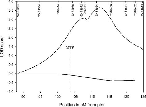 Nonparametric Linkage Analysis Of Chromosome 4q25 In 164 Nonagenarian Download Scientific