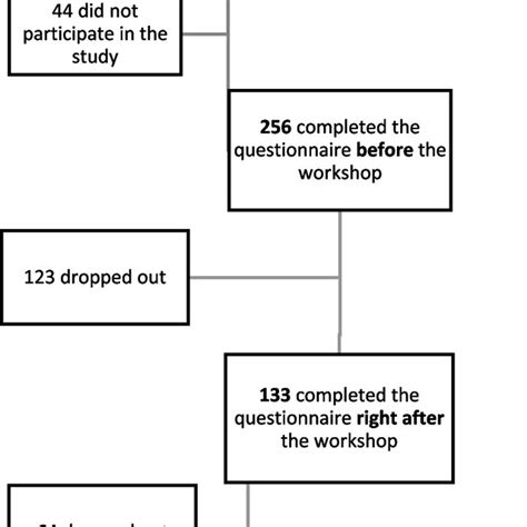 Flow Chart Depicting The Thematic Analysis Of Participants Comments Download Scientific Diagram