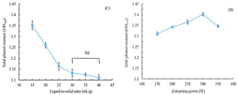 Effects Of A Extraction Temperature B Extraction Time C
