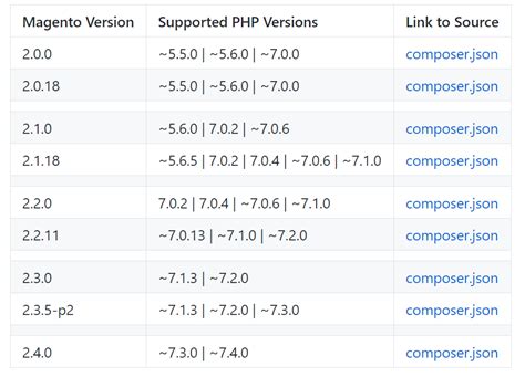 Magento22 Magento 22 Is Not Working In Php 720 Magento Stack