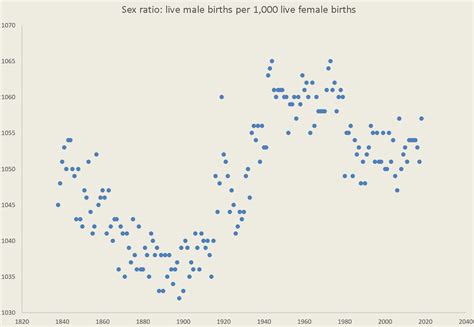 Canada S Anglo Celtic Connections Trends In Sex Ratios At Birth