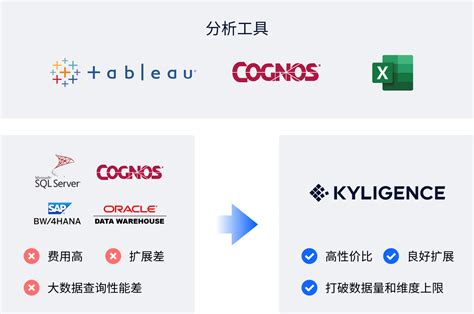 Cognos 升级｜降低查询分析 Tco，分布式存储和分布式计算无缝连接