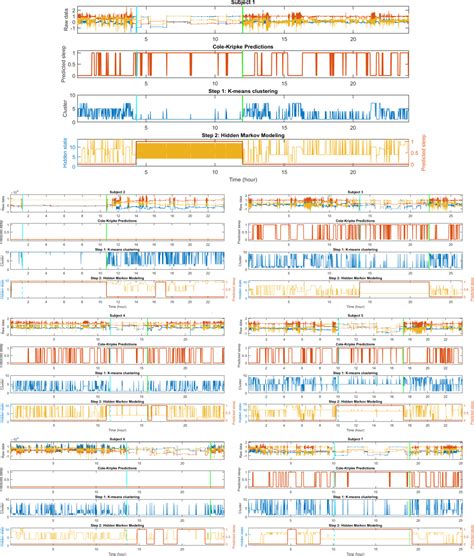 figure 1 from automated classification of sleep and wake from single day triaxial accelerometer