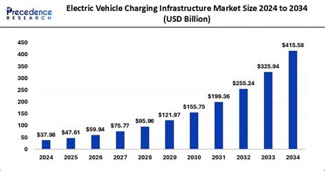 Electric Vehicle Charging Infrastructure Market Size To Expand Usd 415 58 Billion By 2034