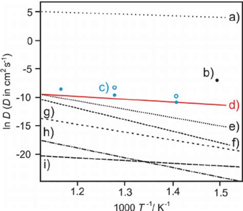 Comparison Of Oxygen Surface Diffusion Coefficients At Higher Download Scientific Diagram