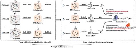 Extracting Privacy Preserving Subgraphs In Federated Graph Learning