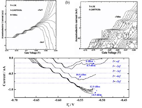 Qpc Pinch Off Of Acoustoelectric Current A Pinch Off With Varying