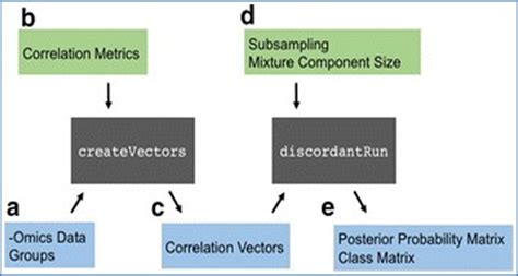 discordant identify differential correlation with sequencing data