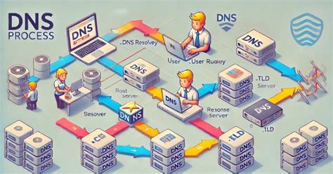 Ahmed Iyad On Linkedin The Ultimate Guide To Dns Building Your Own