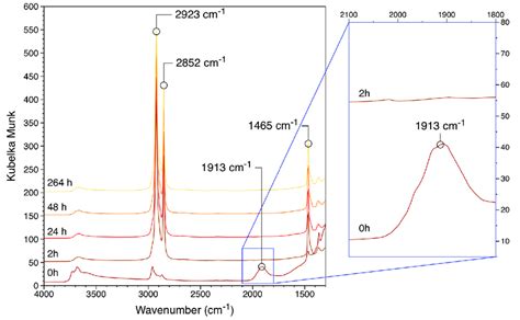 20 Drift Spectra Of The Fresh Catalyst And Of The Catalytic Bed At Download Scientific Diagram