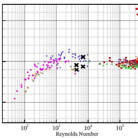 Strouhal Number Reynolds Number Relationship For Circular Cylinders Download Scientific