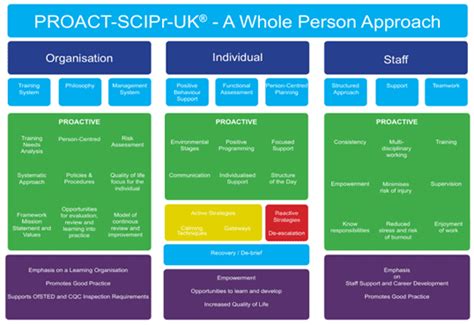 Proact Scipr Uk® Loddon Pathway To A Fulfilling Life 2025