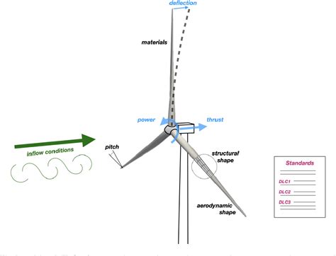 Figure 1 From Incorporating High Fidelity Aerostructural Analyses In Wind Turbine Rotor