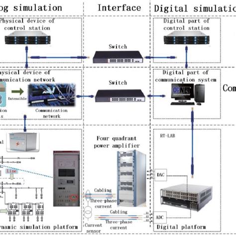 Framework Of Cpps Digital Analog Co Simulation Platform Download