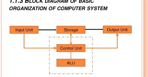Innovatehouston Tech Block Diagram Basic Organization Computer System