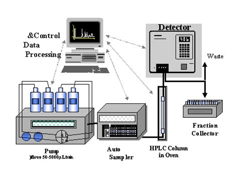 HPLC Instrument 145 Download Scientific Diagram