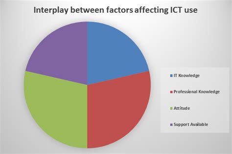 The Interplay Between Factors Affecting Ict Use Download Scientific Diagram