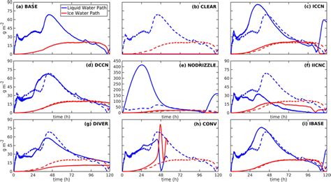 Evolution Of Domain‐averaged Lwp G M⁻² Blue Line And Iwp G M⁻²