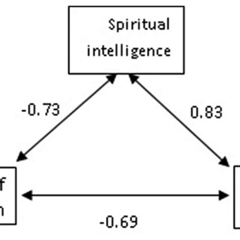 Relationship Between Latent Variables Using SEM Download Scientific Diagram