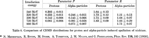 Constants Defining The Variation Of The Parameter P With Irradiation Download Scientific