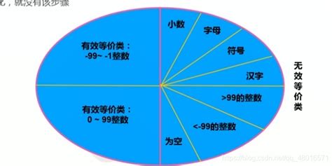 测试用例(等价类划分法)等价类划分法测试用例生如夏花lxm的博客 Csdn博客 测试用例(等价类划分法)等价类划分法测试用例生如夏花lxm的博客 Csdn博客