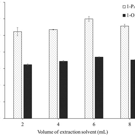 Effect Of Ratio Of Extraction Solvent On The Dspe Procedure Extraction Download Scientific