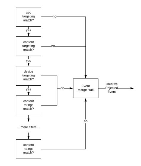 A Fully Reactive Ad Serving Platform Using Scala And Akka Streams By