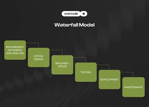 Software Development Methodologies Most Popular Types Pros And Cons Practical Insights Overcode