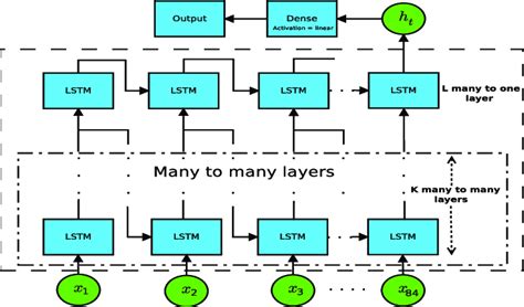Single Task Many To One Lstm Architecture Download Scientific Diagram