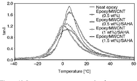 Figure 10 From Preparation And Characterization Of Rubbery Epoxy