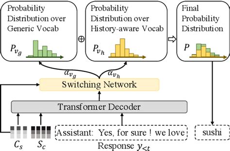 Figure 1 From History Aware Hierarchical Transformer For Multi Session