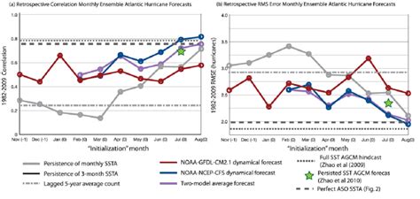Figure A8 4 Retrospective North Atlantic Hurricane Forecast Skill In Download Scientific
