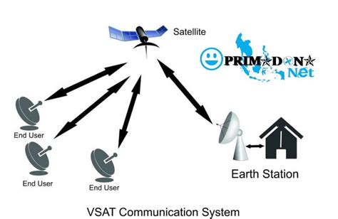 Vsat Maxi Primadona Net Spesialis Internet Satelit Vsat Indonesia