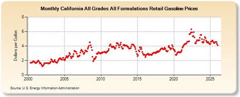 California All Grades All Formulations Retail Gasoline Prices Dollars