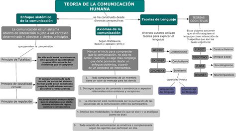 Mapa Conceptual Teoria De La ComunicaciÓn Humana