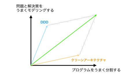 クリーンアーキテクチャとドメイン駆動設計の関係性を整理してみる Kisolen Life