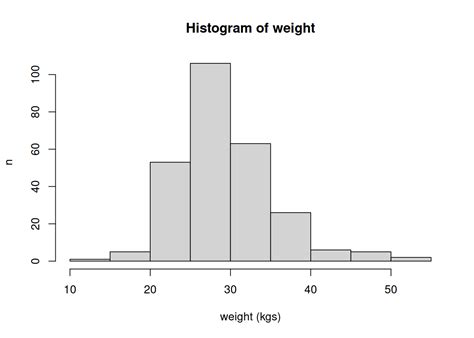 Creating And Styling Histograms Oxford Ihealth
