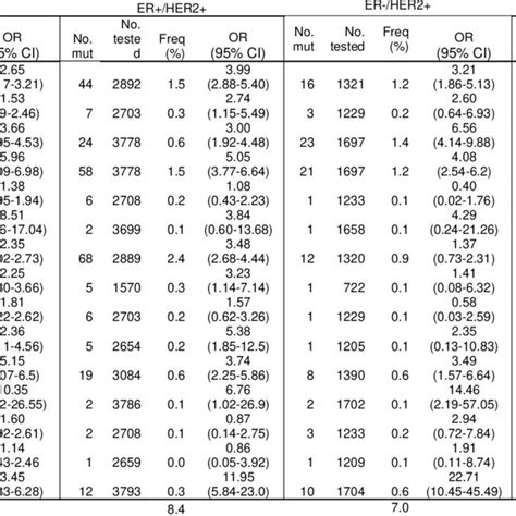 Case Control Association Analysis Of Mutations And Breast Cancer Download Scientific Diagram