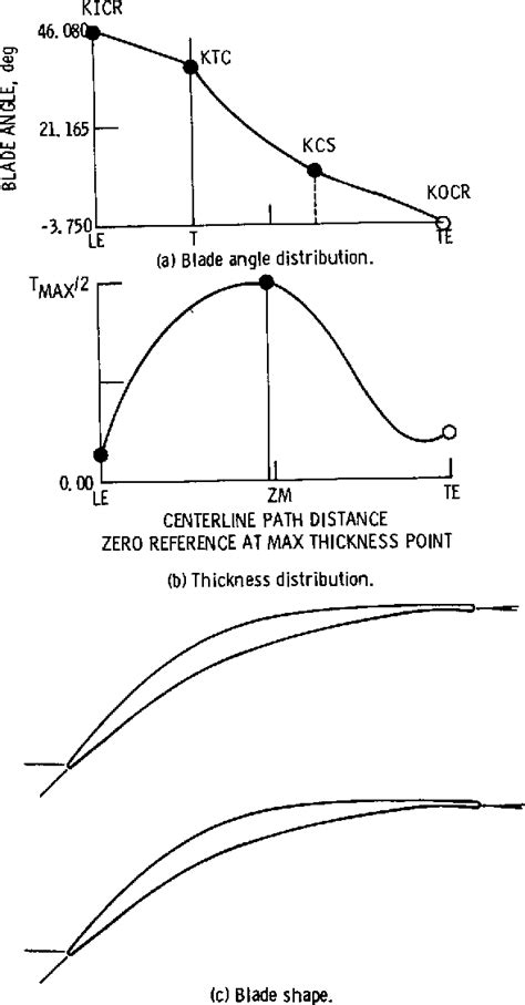 Figure 2 From The Use Of Optimization Techniques To Design Controlled Diffusion Compressor