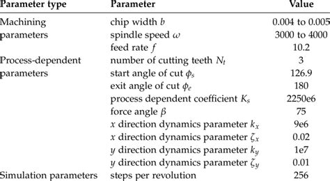 Milling Time Domain Simulation Parameters Download Scientific Diagram