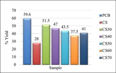Char Yield In For Different Compositions From Co Pyrolysis Experiment